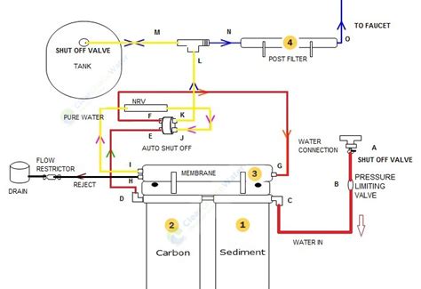 Reverse Osmosis Diagram