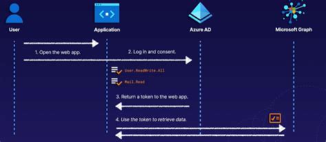 Az 500 Securing Applications With Azure Ad Flashcards Quizlet