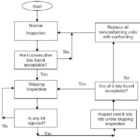 Pdf Economic Design Of Sksp 3 Skip Lot Sampling Plans