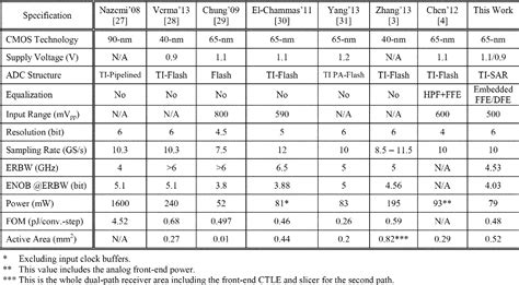 Table I From A 6 Bit 10 GS S TI SAR ADC With Low Overhead Embedded FFE