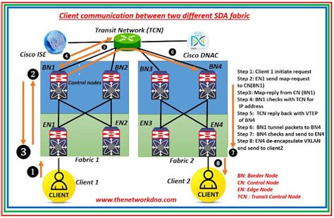 Part 3 Cisco Sda Client Communication Between Two Different Sda Fabric