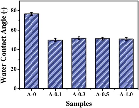 The Contact Angle Of The Polyamide Tfc Membranes With Different Content Download Scientific