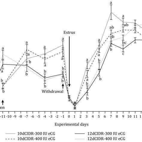 Pdf Estrous Synchronization In Sheep With Reused Progesterone Devices