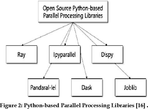 Parallel Processing Vs Multiprocessing