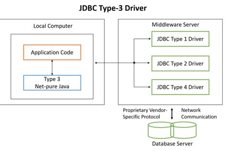 Types Of Jdbc Drivers In Java With Examples Startertutorials