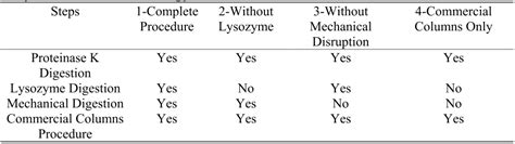 Pdf Recovery And Quantification Of Mycobacterium Immunogenum Dna From