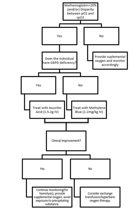 Acquired Methaemoglobinaemia Induced By Ingestion Of Plant Growth Promoter Bmj Case Reports