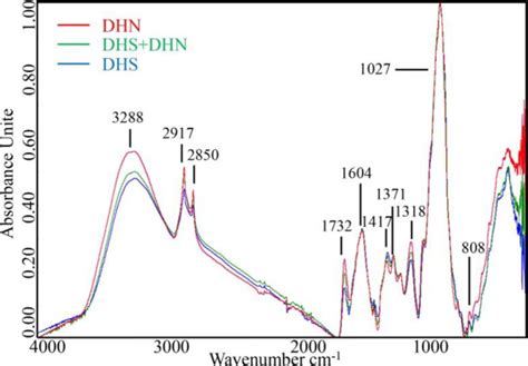 Rapid Detection Of Adulteration In Dendrobium Huoshanense With Dendrobium Henanense By Atr Ftir