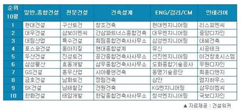 건설사 인기순위 현대 대우 대림 포스코 빅4 유지