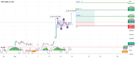 HDFC BANK With Triangle For NSE HDFCBANK By Manikandan Siva