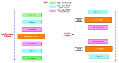 并发理论基础 synchronized、volatile与内存屏障（解决可见性和有序性） volatile解决可见性 synch csdn博客