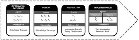 Sequence Of Knowledge Transfer And Development Of Institutional