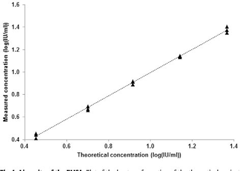 Figure 1 From G Protein Based Elisa As A Potency Test For Rabies