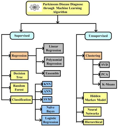 Machine Learning Algorithm For Detection Of Parkinsons Disease Encyclopedia Mdpi
