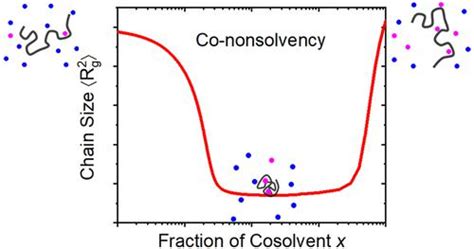二元混合溶剂中均聚物链的构象转变macromolecules X Mol