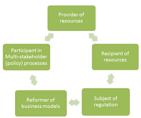Roles Of Private Sector In Development Download Scientific Diagram