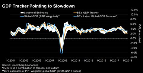 Global Economy Weakest Since Financial Crisis The Probability Of A