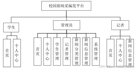 独有源码 Springboot校园新闻采编发平台39hv6借鉴他人经验，找到适合自己的毕业设计开源新闻采编系统 Csdn博客