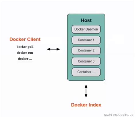 五、docker客户端和守护进程docker客户端与守护进程 Csdn博客