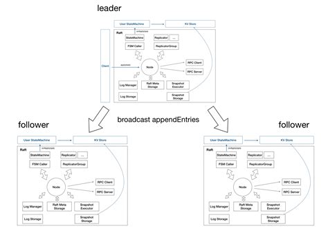Consensus Algorithm Csdn