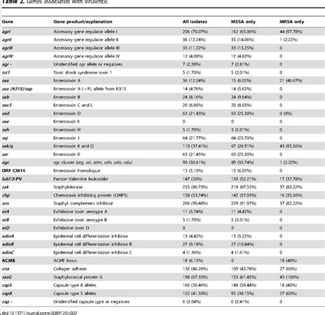 Table 2 From Population Structure Of Staphylococcus Aureus From