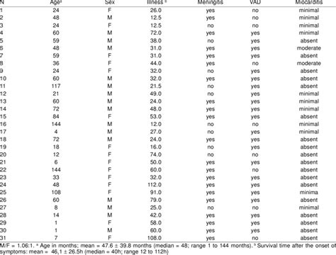 Data Regarding Age Sex Duration Of Illness Presence Or Absence Of