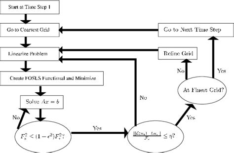 Flow Chart Of Nested Iteration Algorithm Download Scientific Diagram