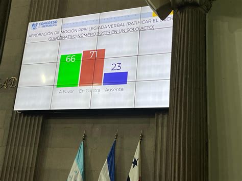 Congreso Rechaza Estado De Calamidad Impulsado Por El Ejecutivo
