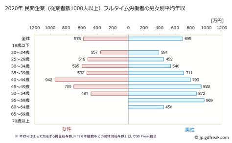 グラフで見る 東京都の平均年収 その他の製造業の常雇フルタイム 民間企業（従業者数1000人以上）フルタイム労働者の男女別平均年収 年