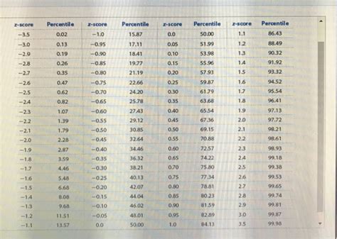 Solved Use The Accompanying Table Of Standard Scores And