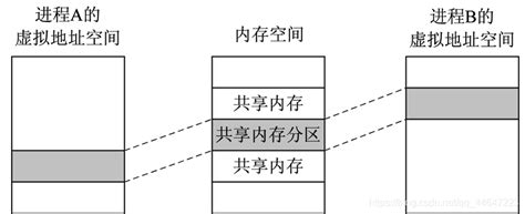 操作系统 进程通信方式消息传递和消息缓冲机制 Csdn博客