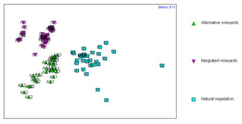 Nmds Ordination Of Unaveraged Fourth Root Transformed Environmental Download Scientific