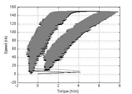 Speed Vs Torque Dynamic Response Download Scientific Diagram