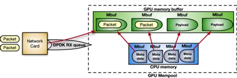 Boosting Inline Packet Processing Using Dpdk And Gpudev With Gpus