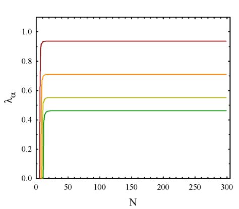 the dependence of the eigenvalues λ α belonging to the highly excited