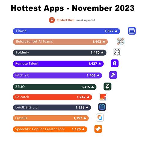 10 Hottest Tech Tools Novembers Standout Apps On Product Hunt