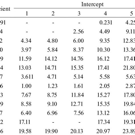 Parameter Estimates From Logistic Modeling Download Scientific Diagram