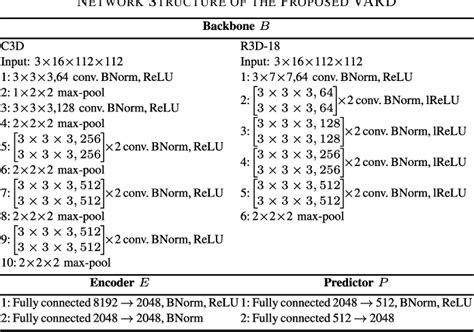 Table I From Self Supervised Video Based Action Recognition With