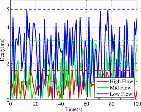 Simulation Results Of Delay For Scenario With The Same Arrival Curve Download Scientific Diagram