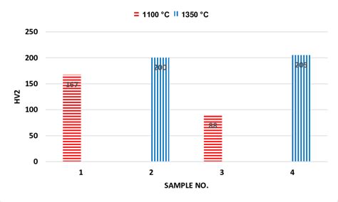 Dependence Of Microhardness On Sintering Temperature Download