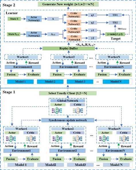 Figure 1 From Feddrl A Trustworthy Federated Learning Model Fusion