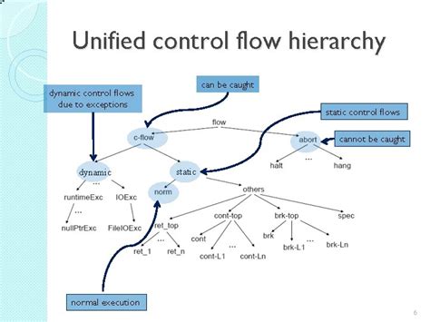 A Specification Logic For Exceptions And Beyond Cristina