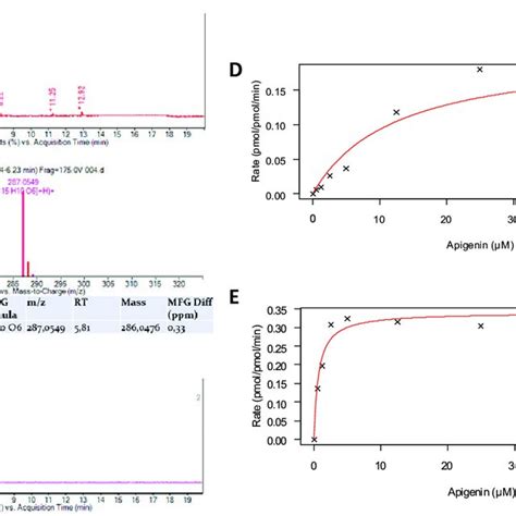 Methodology Used For Characterization Of Aromatic Hydroxylation