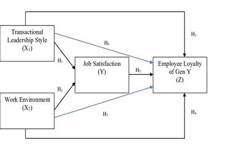 research theoretical framework download scientific diagram