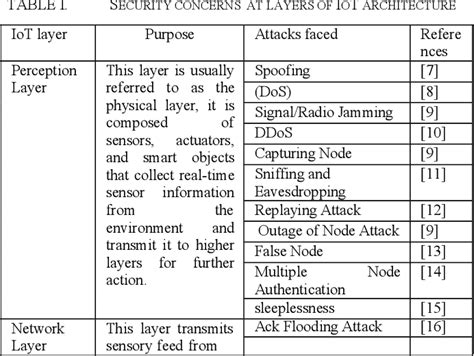 Table I From A Taxonomy Of Iot Security Attacks And Emerging Solutions Semantic Scholar