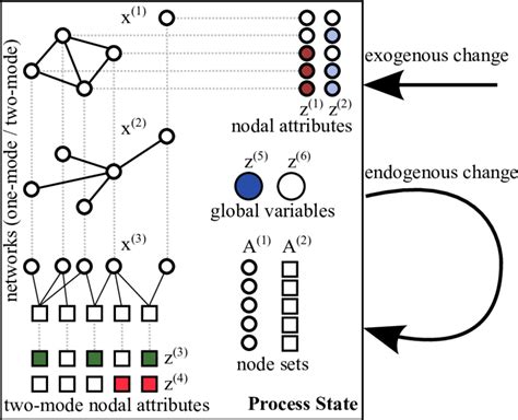 An Exemplary Multivariate Process State Download Scientific Diagram