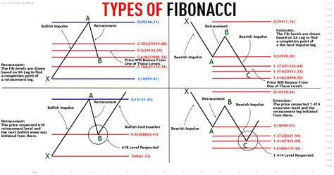 Learn Fiboonacci Retracement And Extension Tools 📚 For Oandaeurusd By