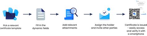 Blockchain Certificates DoxyChain Is The Most Secure Platform To