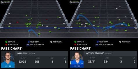 Goff And Stafford Passing Charts R Detroitlions