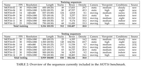 阅读笔记 mot16 a benchmark for multi object tracking yixiaozhou s blog